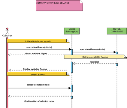 HOTEL BOOKING SEQUENCE DIAGRAM | Visual Paradigm User-Contributed ...